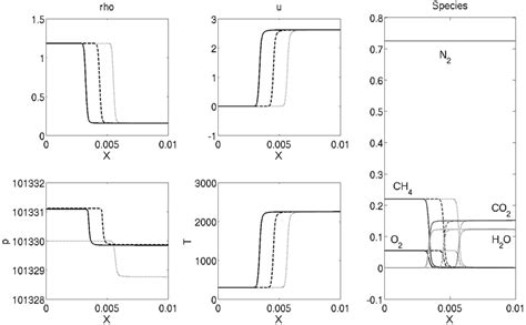 Laminar Unsteady Flame Results Of The Full Navier Stokes Equations Download Scientific Diagram