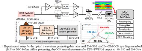 Figure 1 From High Speed Transmitter For Inter Data Center Communication Semantic Scholar