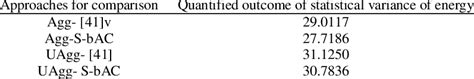 Numerical Outcomes Of Variance Of Energy In Comparative Analysis