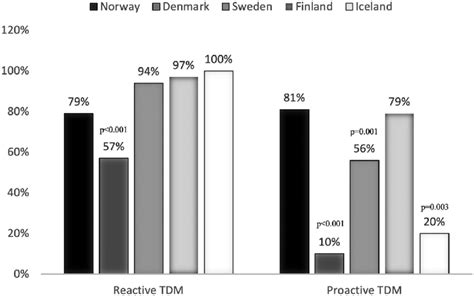 The Use Of Reactive Versus Proactive Tdm Of Biologic Agents Among Download Scientific Diagram