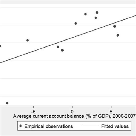 Simple Regression Analysis Results Of The Estimation With Current Download Scientific Diagram