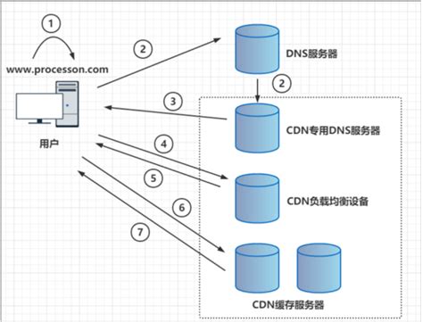 网络基本概念：什么是cdn 云社区 华为云