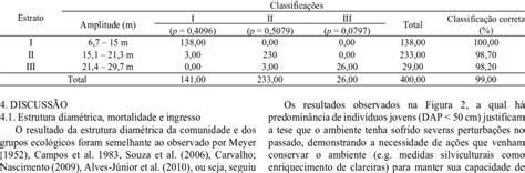 The Discriminant Analysis Showing The Percentages Of Correct