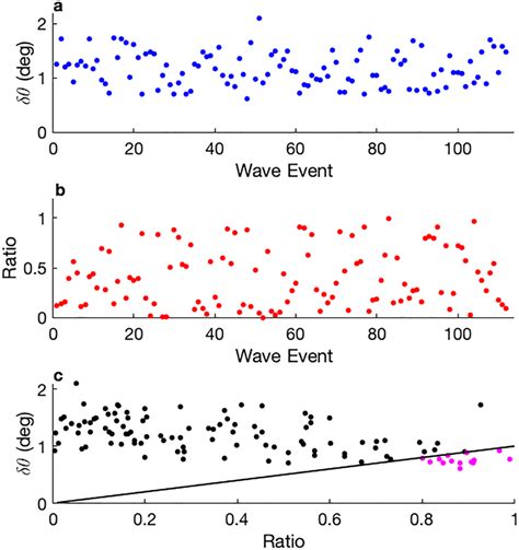 The Analysis Of The Chirikov Resonance Overlap Criterion For 112
