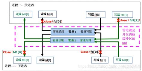 Linux Ipc 管道：标准流管道，无名管道pipe，命名管道fifo在linux下应用无名管道使用popen函数来执行