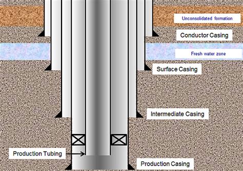 basic understanding of oil well casing and tubing‎
