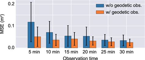 Mean Squared Error Mse In The Convolutional Neural Network Cnn
