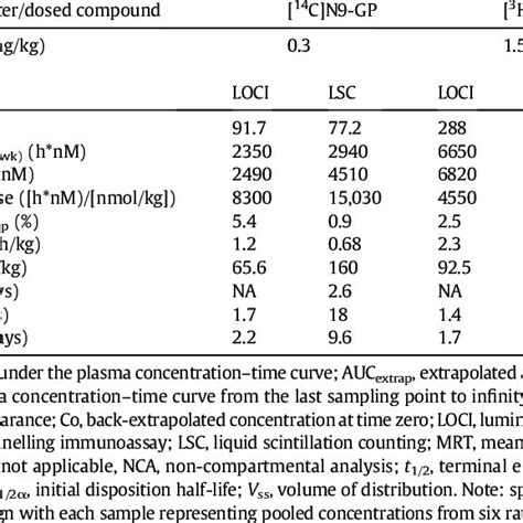 Hplc With Radioactivity Detection Profiling Of Pooled Plasma Samples 5