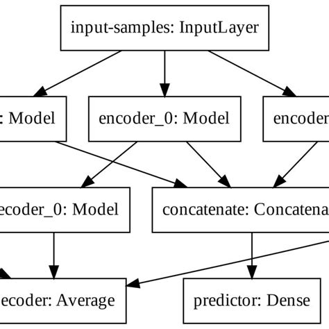 Modified Auto Encoder Architecture Download Scientific Diagram