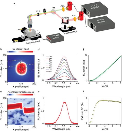 Figure 2 From Black Phosphorus Van Der Waals Heterostructures Light