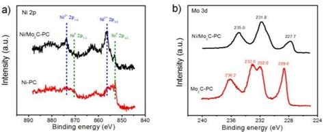 A High Resolution Ni 2p Xps Spectra For Ni Mo2c Pc And Ni Pc B