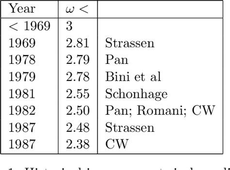 Figure From The Coppersmith Winograd Matrix Multiplication Algorithm Semantic Scholar