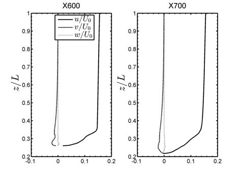 Normalised Mean Velocity Components Captured At The Roof And Backlight