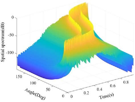 Figure 7 From Multi Source Signal Localization Analysis Via St Imusic