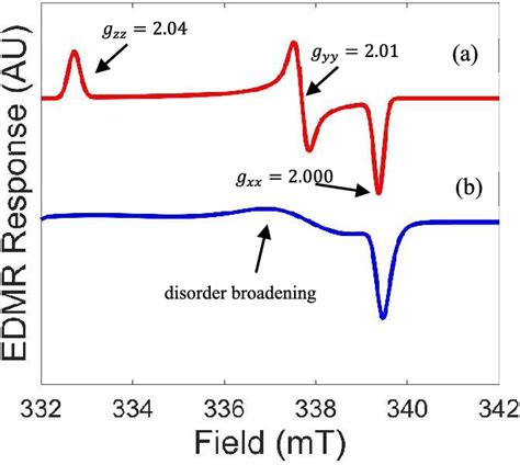 Figure 4 From Total Ionizing Dose Effects On Tintihfo2tin Resistive Random Access Memory
