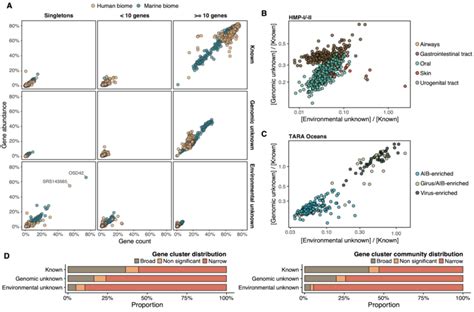 Distribution Of The Unknown Coding Sequence Space In The Human And