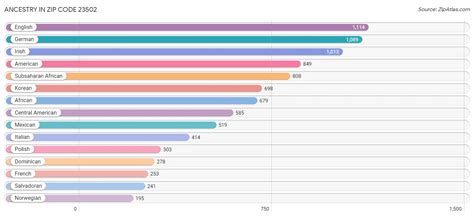 23502 Zip Code Zip Code 23502 Demographics In 2025 Zip Atlas