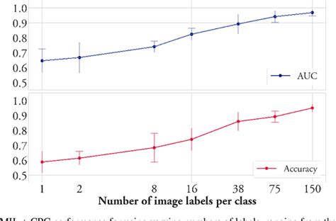 Semi Supervised Histology Classification Using Deep Multiple Instance Learning And Contrastive