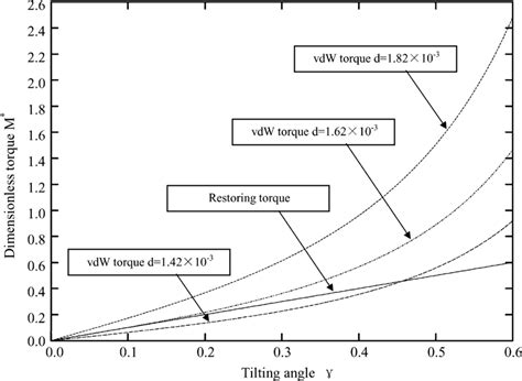 Variation Of The Dimensionless Vdw Torque And Restoring Torque With The