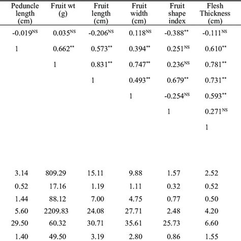Correlation Coefficients Mean And Range For Shelf Life Related Fruit