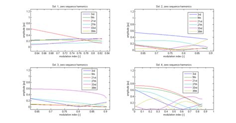 4 Zero Sequence Harmonics As A Function Of M 332 Three Level Download Scientific Diagram