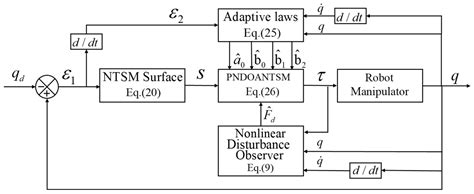 Adaptive Non-Singular Terminal Sliding Mode Trajectory Tracking Control ...