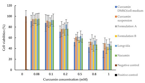 Increasing Cellular Uptake And Permeation Of Curcumin Using A Novel Polymer Surfactant Formulation