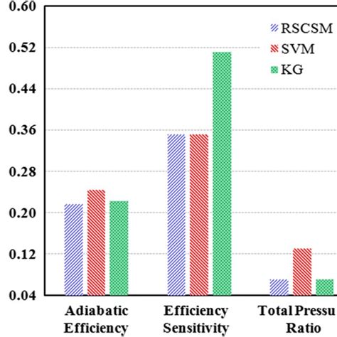 Comparisons Of Prediction Accuracy Of Surrogate Models For High Download Scientific Diagram