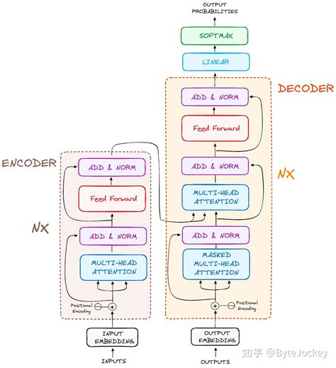 Transformer 工作原理：深入探索transformer架构 知乎
