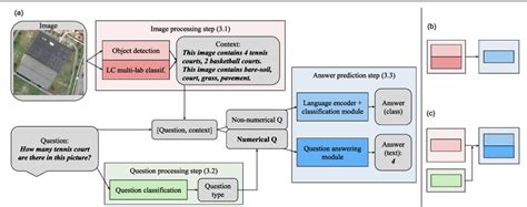 Figure From Multi Task Prompt RSVQA To Explicitly Count Objects On Aerial Images Semantic