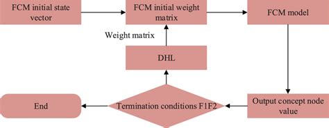 training steps of fcm fcm fuzzy cognitive map download scientific
