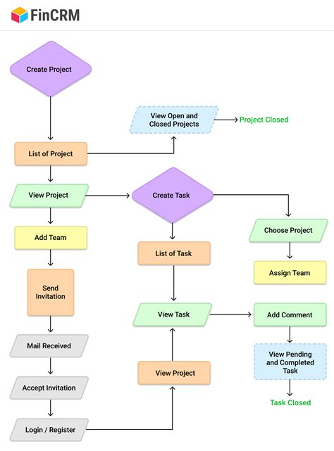 Project Management Crm Software Customer Management Software