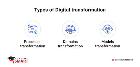 What Is Digital Transformation Definition Strategy Examples Academy Smart