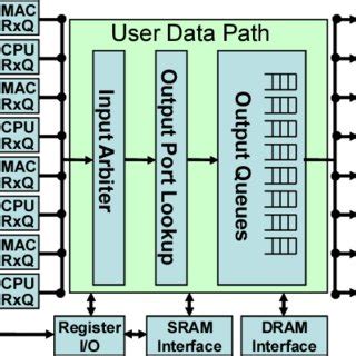 NetFPGA Reference Pipeline Download Scientific Diagram
