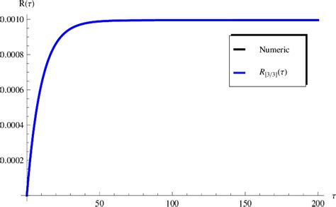 Figure 11 From A Proposed Analytical And Numerical Treatment For The