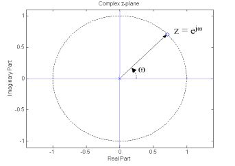 DSP Pole Zero Plot Theory Equations