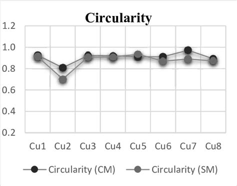 Circularity Measurements With Camsizer CM And Stereo Microscope SM Download Scientific Diagram