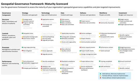 Gis Governance Distilled