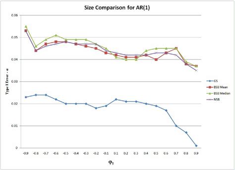1 Distortion In Size Given By Gs Compared To The Results From Sieve