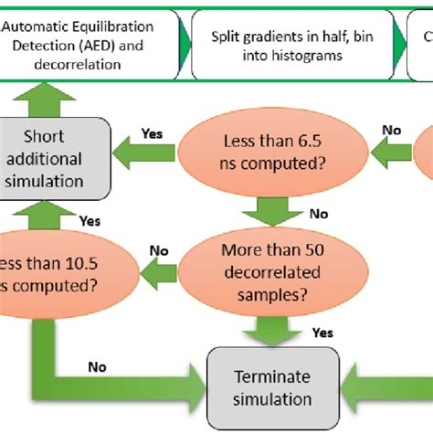 Flowchart Of The On The Fly Resource Optimization For High Throughput