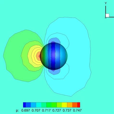Subsonic Viscous Flow Around A Sphere The 3 D Pressure Contours Left Download Scientific