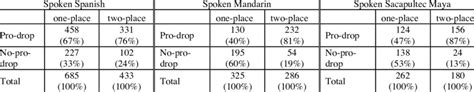 Types Of Null Object Arguments For Each Language Averaged Across Download Table
