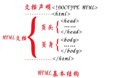 Html基本结构包含几个部分? Python开发资讯 博学谷 Html基本结构包含几个部分? Python开发资讯 博学谷