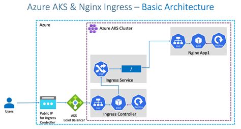 GitHub Jniranjanreddy Azure AKS