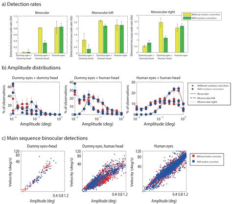Dummy Eye Measurements Of Microsaccades Testing The Influence Of System Noise And Head