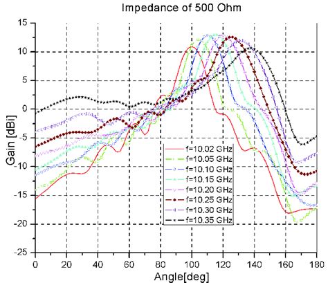 Radiation Pattern For The Array With Pentagonal Dipoles Of 500 Ω