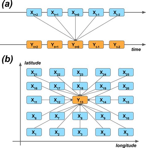 The Principle Of Using A Temporal Lagging And B Spatial Download Scientific Diagram