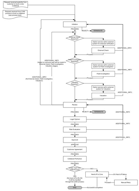 2 Collateral Creation