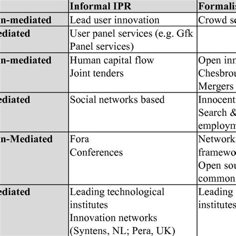 Classification Of Open Innovation Download Table