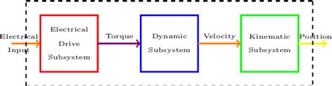 Figure 1 From Fuzzy Logic Controller Design For Mobile Robot Outdoor